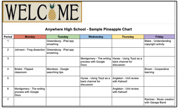 Pineapple Charts Learning From Your Peers