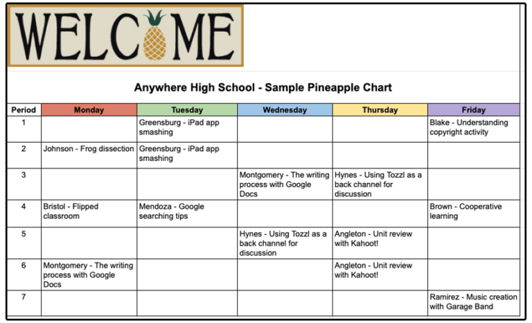 Pineapple Charts: Learning from Your Peers