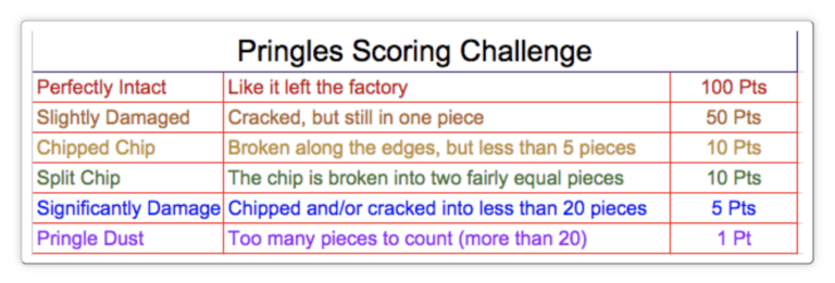 The Pringles Challenge: A Fun-Filled STEM Activity – TCEA TechNotes Blog