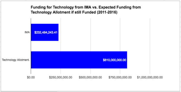 IMA Not Living Up to Expectations – TCEA TechNotes Blog