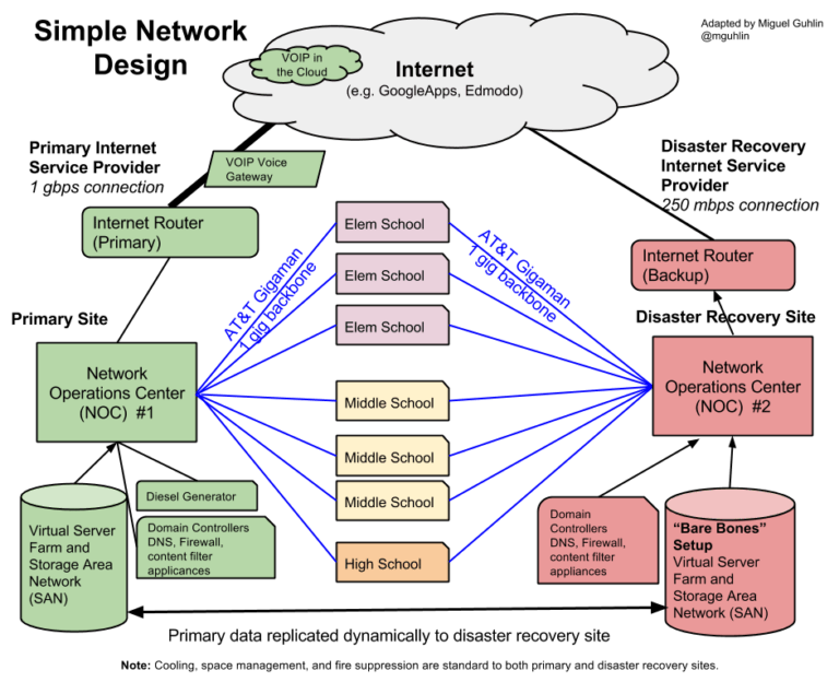 When Disaster Strikes: Disaster Recovery Planning Part 2 – TCEA ...