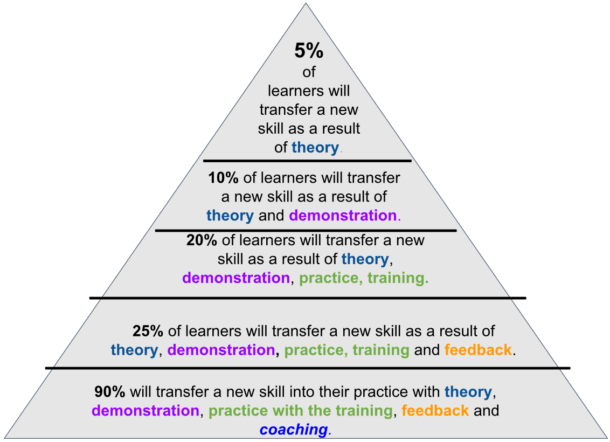 Coaching Made Less Difficult – TCEA TechNotes Blog