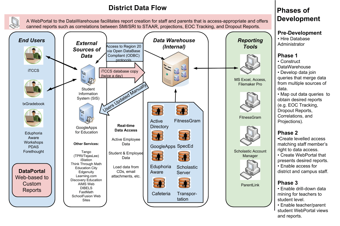 District Data Warehouse: Recognizing the Need – TCEA TechNotes Blog