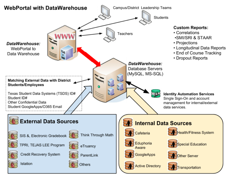 District Data Warehouse: Recognizing the Need – TCEA TechNotes Blog