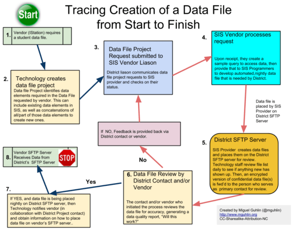 District Data Warehouse: Proposal Process – TCEA TechNotes Blog