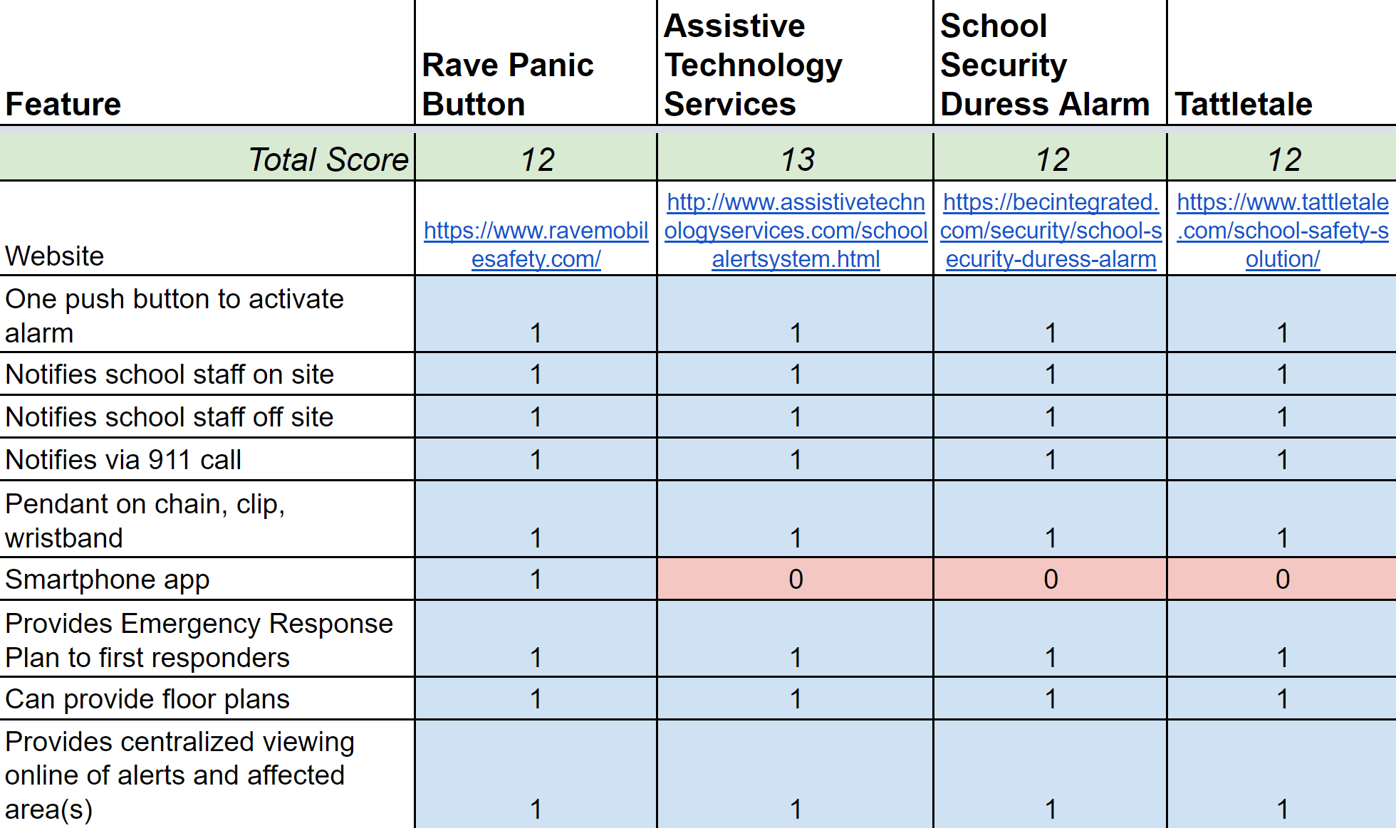Panic Alert Pendants: Increasing School Safety – TCEA TechNotes Blog