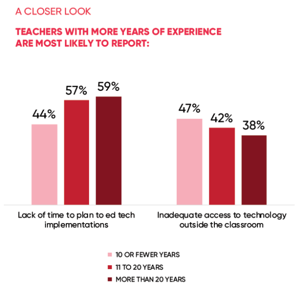 What the Data Says: Teacher Confidence Is High – TCEA TechNotes Blog