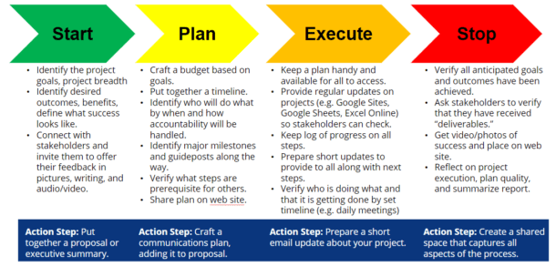 Project Management Done Right – TCEA TechNotes Blog