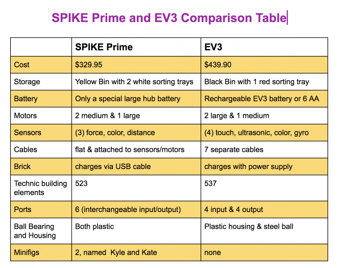 Unboxing SPIKE Prime – TCEA TechNotes Blog