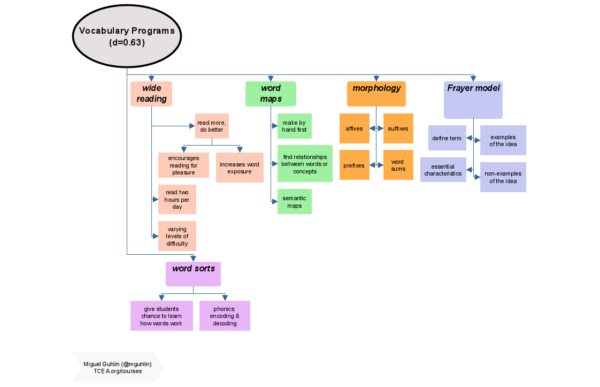 Semantic Maps Made Easy – TCEA TechNotes Blog