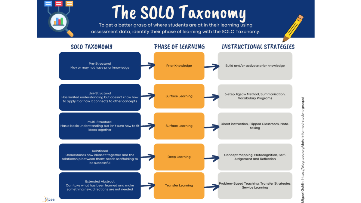 Get a Clue: The SOLO Taxonomy – TCEA TechNotes Blog