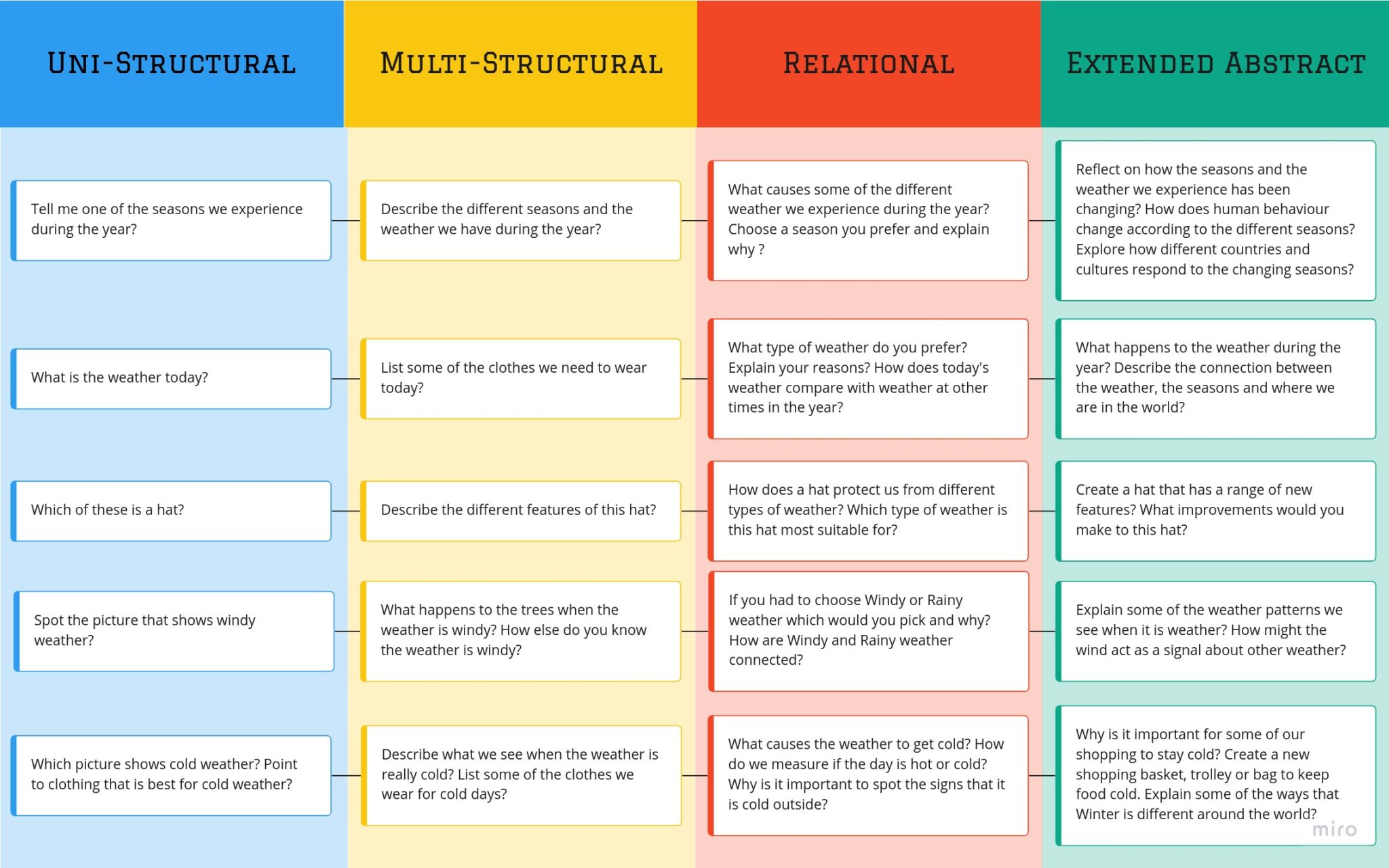 Get a Clue: The SOLO Taxonomy – TCEA TechNotes Blog