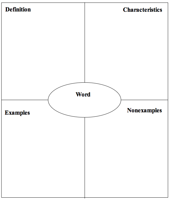 Frayer Model Template For Word Analysis TechNotes Blog
