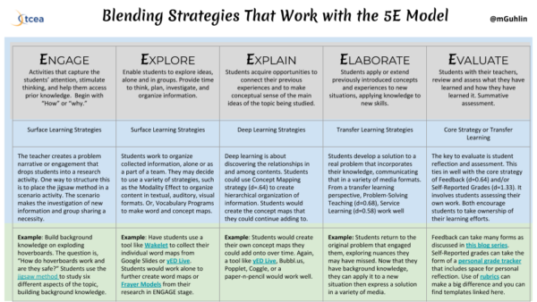 5E model – TCEA TechNotes Blog