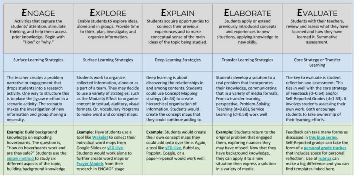 Blending High Effect Instructional Strategies With The 5E Model 