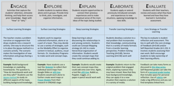 Blending High Effect Instructional Strategies With The 5e Model Tcea Technotes Blog