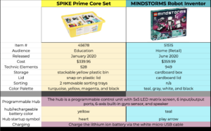 SPIKE Prime vs. Robot Inventor – TCEA TechNotes Blog