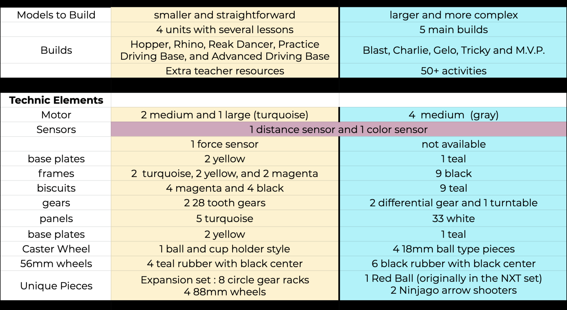 SPIKE Prime vs. Robot Inventor – TCEA TechNotes Blog SPIKE Prime vs. Robot Inventor – TCEA TechNotes Blog