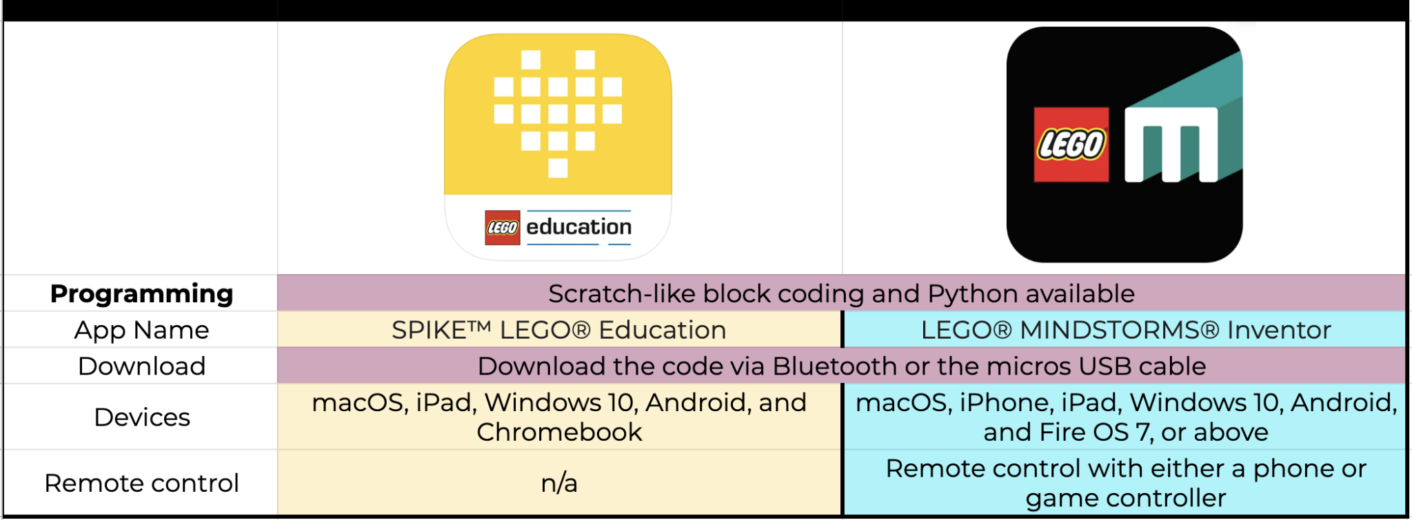 SPIKE Prime vs. Robot Inventor – TCEA TechNotes Blog