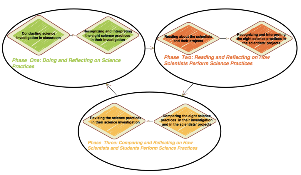 Twig Create: A Tool for Science Reflections – TCEA TechNotes Blog