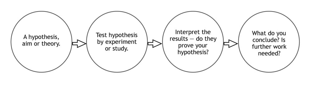 Interactive Science: Labs to Master the Scientific Method – TCEA ...
