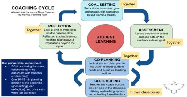 How Principals Can Support Instructional Coaches – TCEA TechNotes Blog
