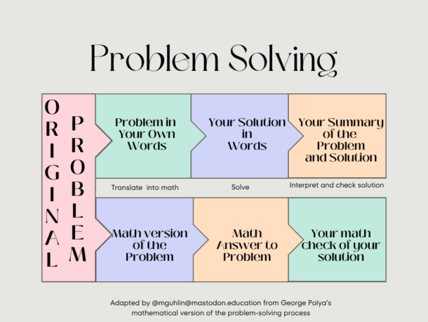 George Polya – TCEA TechNotes Blog