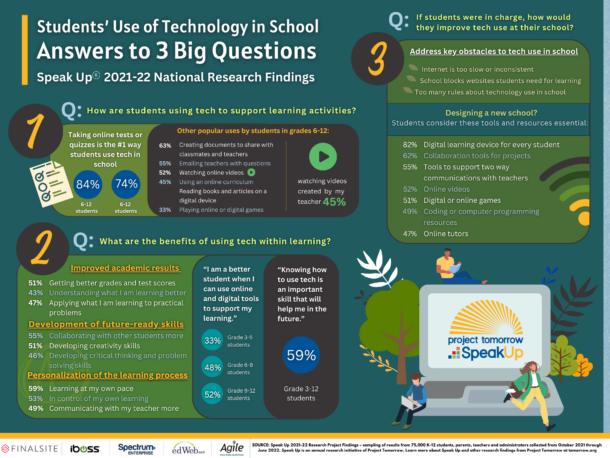 Speak Up Research on Ed Tech From Project Tomorrow – TCEA TechNotes Blog