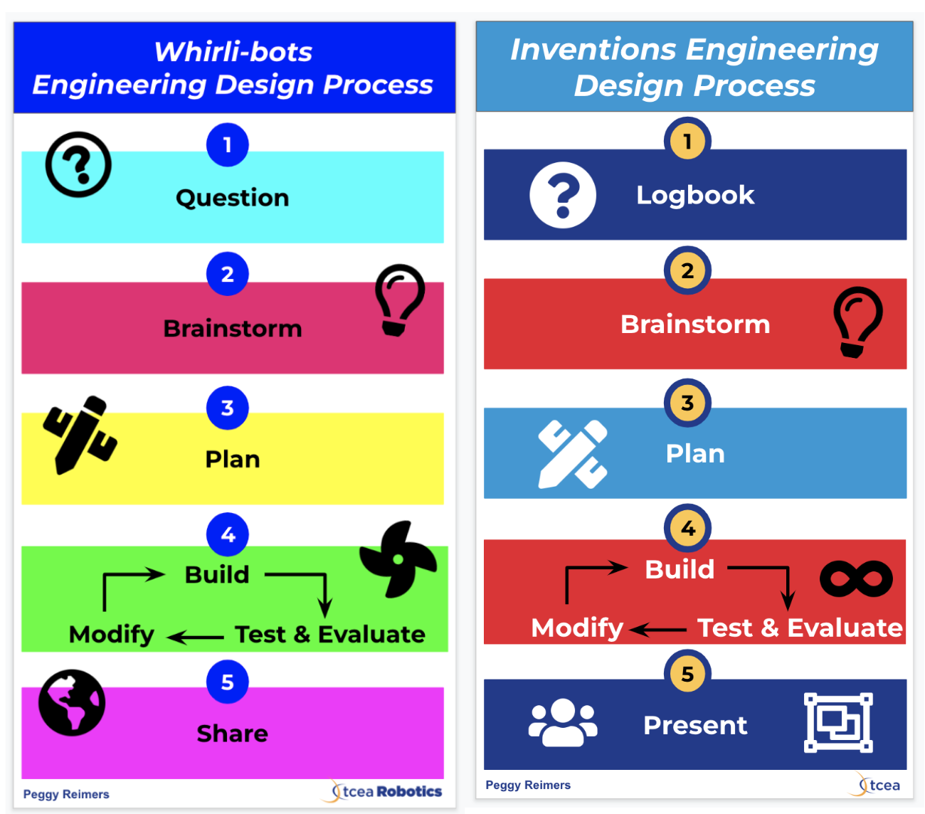 The Engineering Design Process For The Elementary Student TechNotes Blog