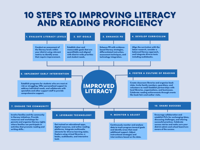 How to Improve Reading Proficiency and Literacy Rates Across the ...