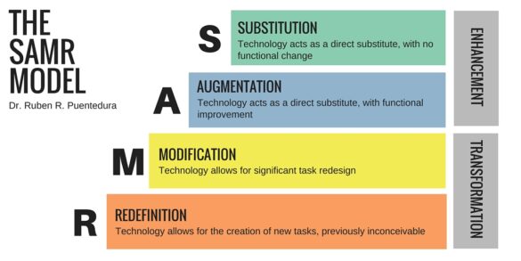 Going Beyond SAMR: Models for Technology Integration – TCEA TechNotes Blog