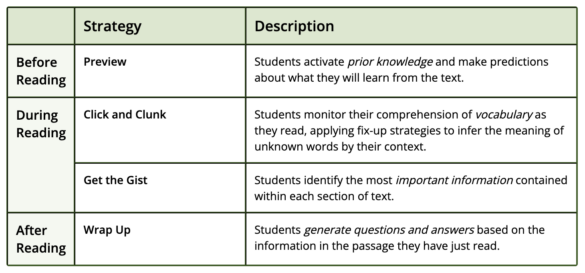 The Four Reading Comprehension Strategies of Collaborative Strategic ...