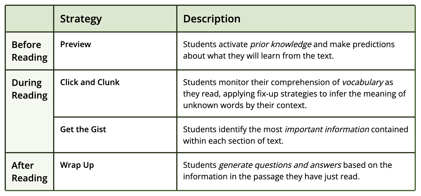 The Four Reading Comprehension Strategies of Collaborative Strategic ...
