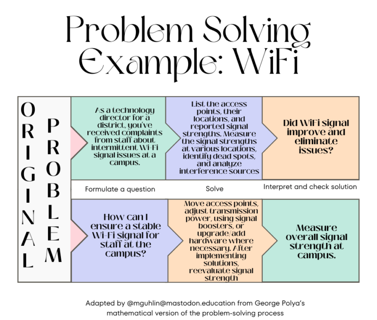 Three Project Management Tips and a De-Implementation Process – TCEA ...