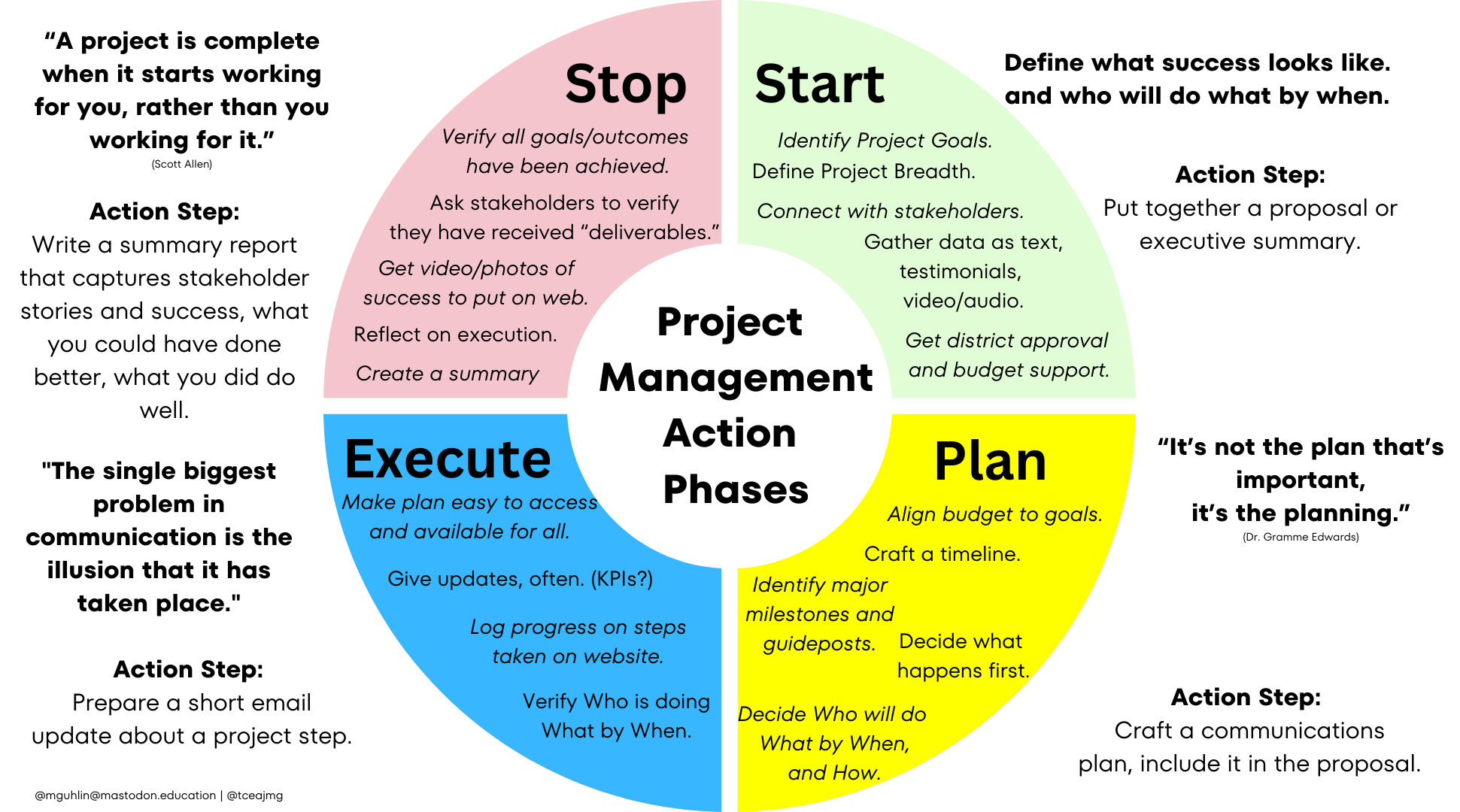 Three Project Management Tips and a De-Implementation Process – TCEA ...