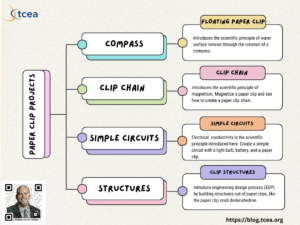 Five Fun Science Projects with Paper Clips – TCEA TechNotes Blog