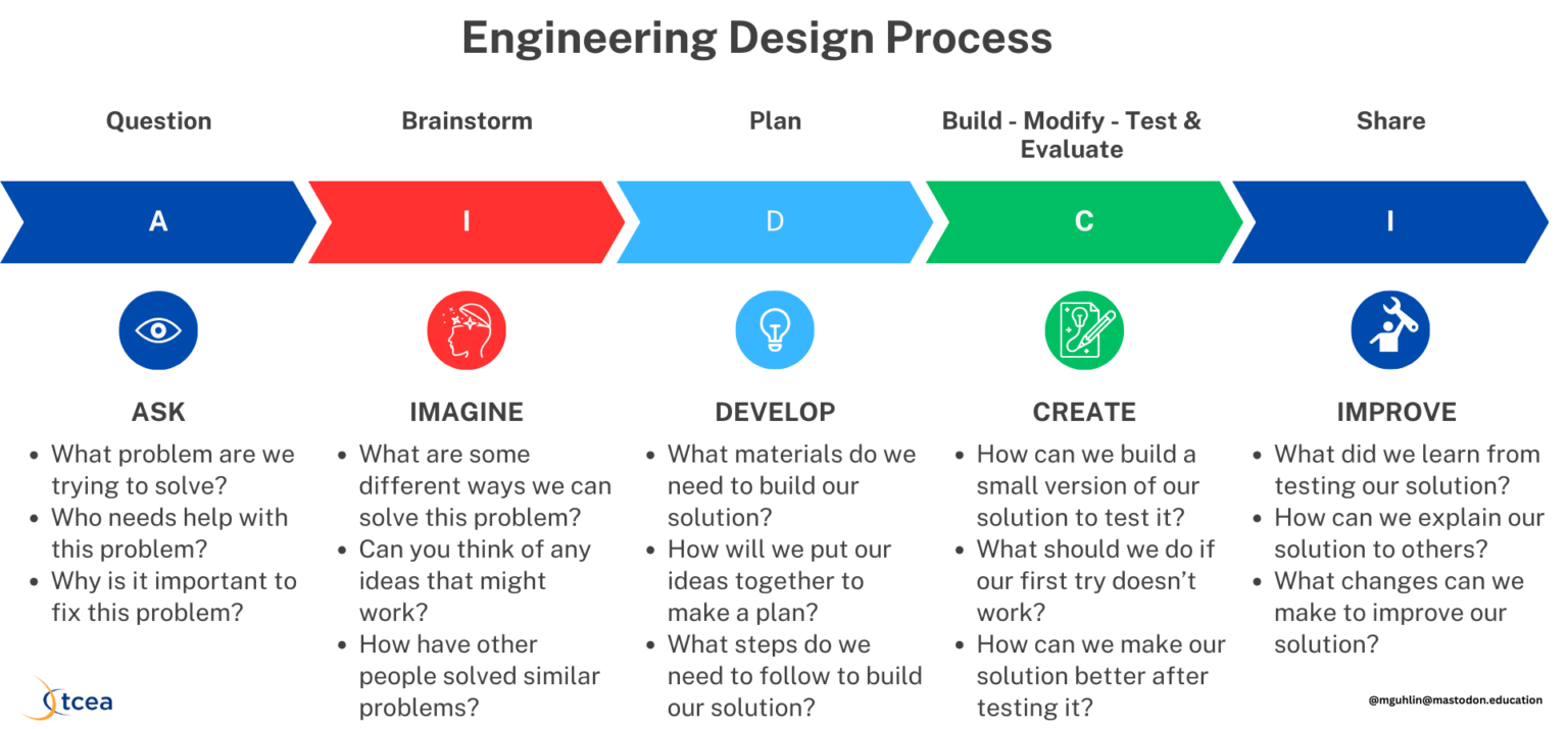 Seven Ready-to-Use Story Bin STEM Activities – TCEA TechNotes Blog