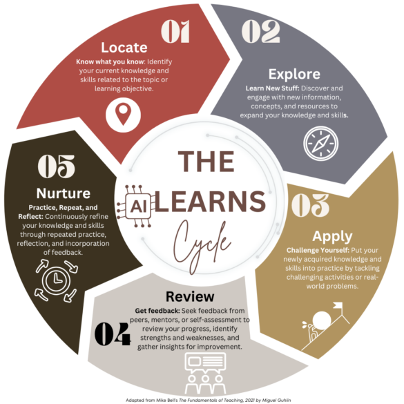 The LEARNS Cycle: Putting AI in Instruction, Part 1 – TCEA TechNotes Blog