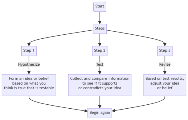 Flowcharts and Mermaid Code: A Science Teacher's Secret Sauce – TCEA ...