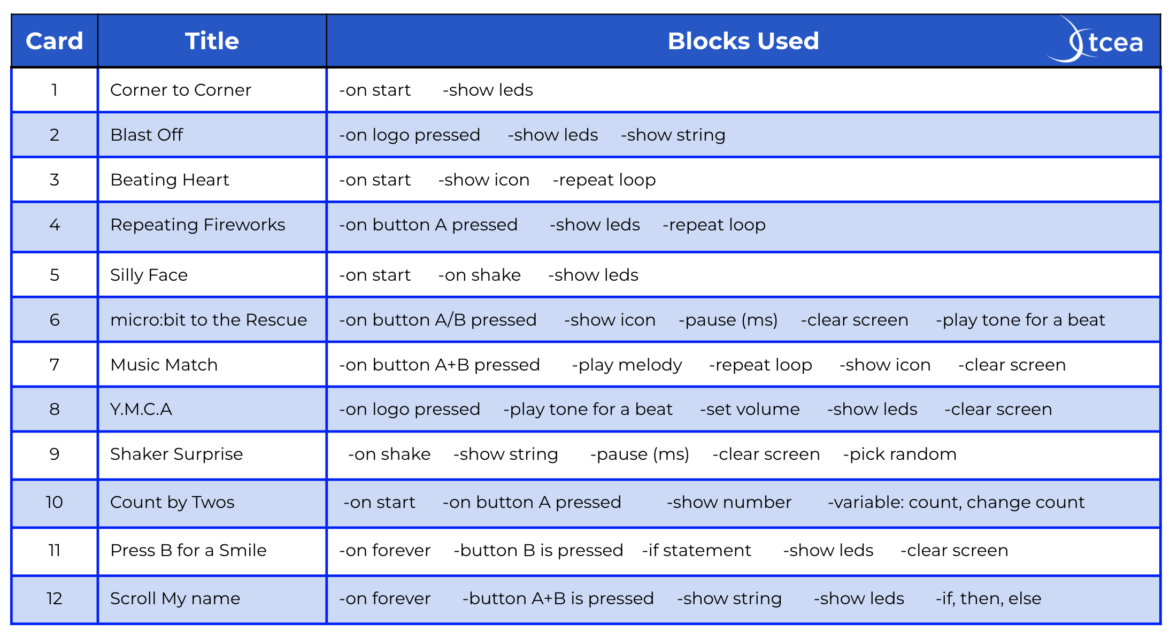 12 micro:bit Block Coding Cards – TCEA TechNotes Blog