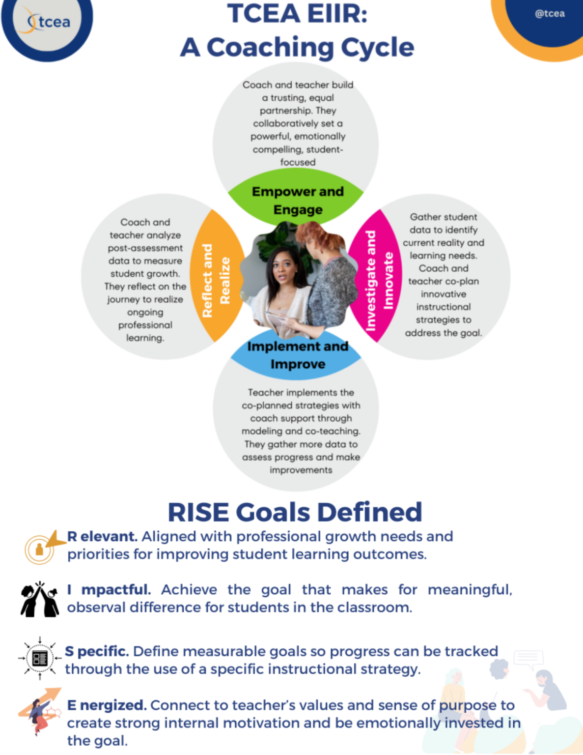 Introducing a Research-Based Coaching Cycle: TCEA EIIR – TCEA TechNotes ...