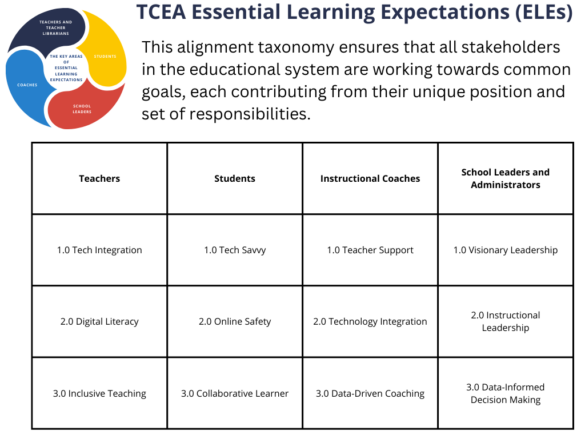 TCEA ELEs: Essential Learning Expectations – TCEA TechNotes Blog