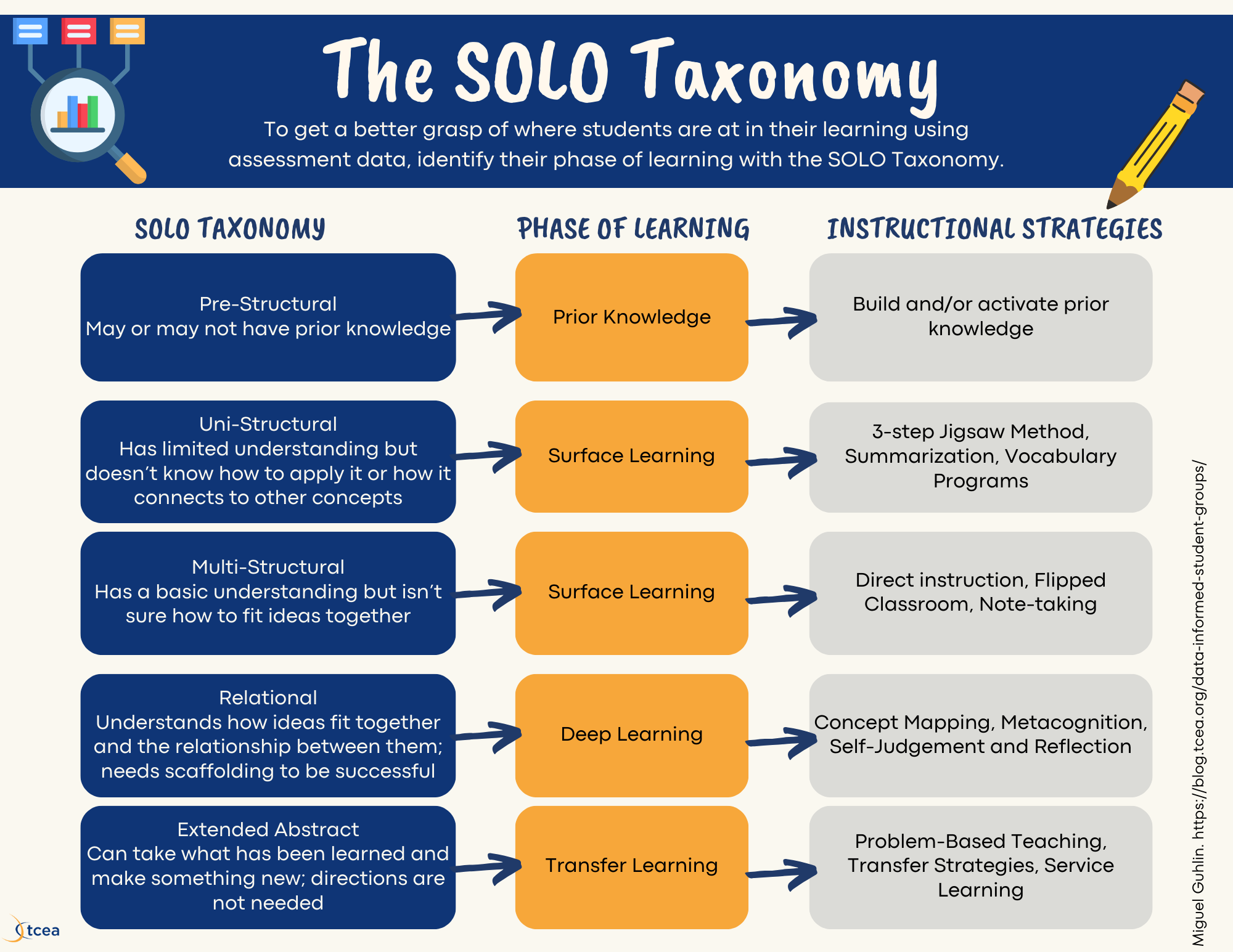 SIOP Model and Digital Tools – TCEA TechNotes Blog