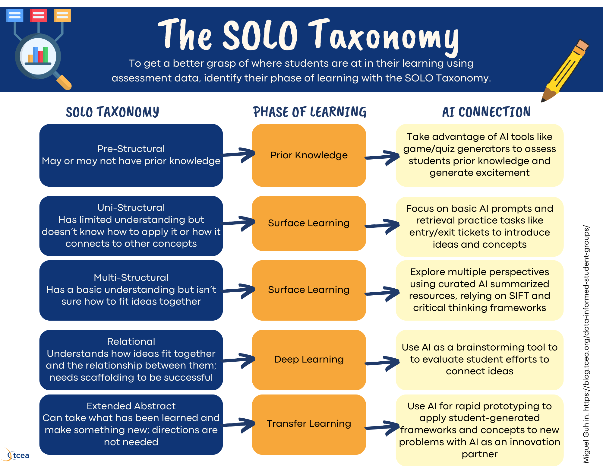 AI and SOLO Taxonomy: A Path to Deeper Learning – TCEA TechNotes Blog