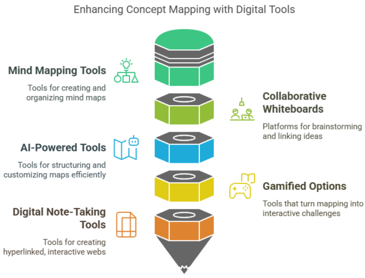 Scaffolded Learning with Concept Mapping – TCEA TechNotes Blog