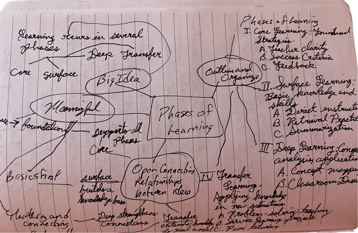 Scaffolded Learning with Concept Mapping – TCEA TechNotes Blog