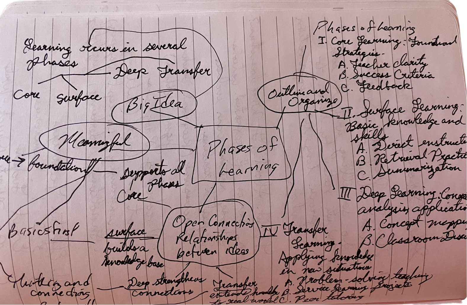 Scaffolded Learning with Concept Mapping – TCEA TechNotes Blog