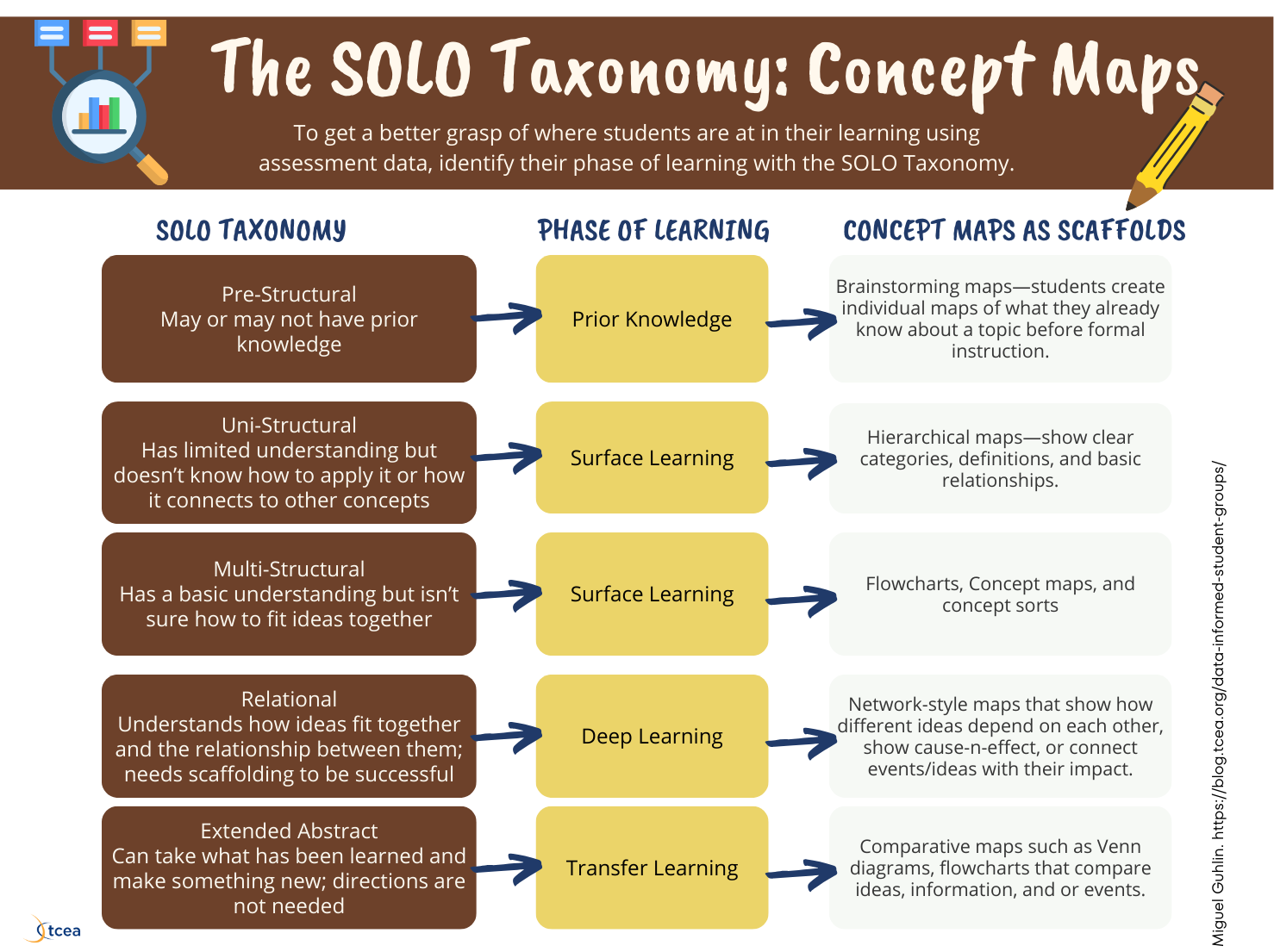 Scaffolded Learning With Concept Mapping Tcea Technotes Blog