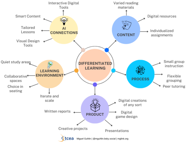 Differentiated Learning Powered by AI – TCEA TechNotes Blog