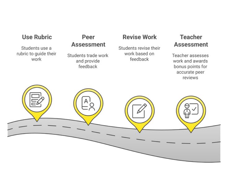 Four Steps to Save Time and Engage Students with Peer Review – TCEA ...